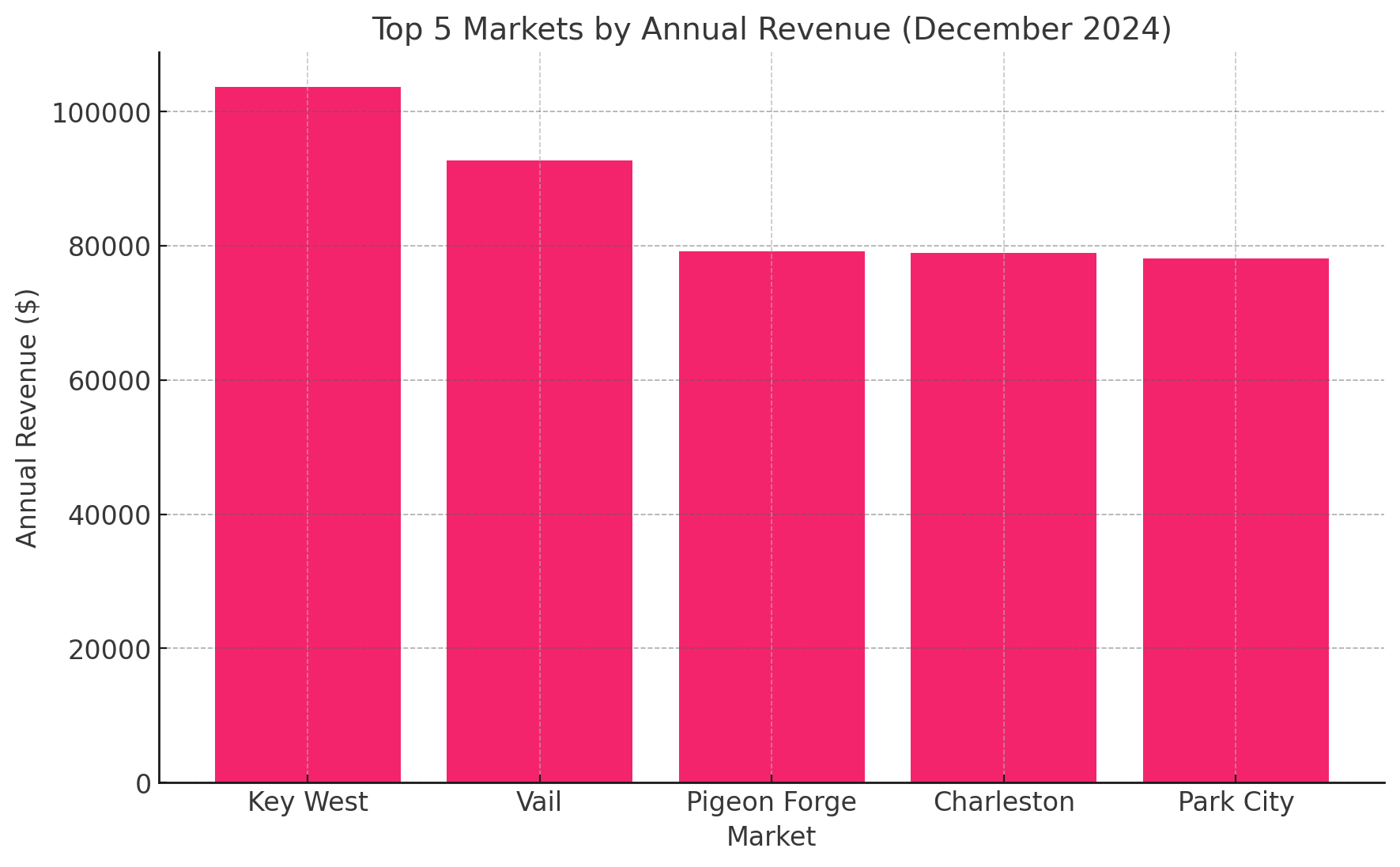 March 2025 Airbnb Market Trends: Key Insights for Investors - Chalet